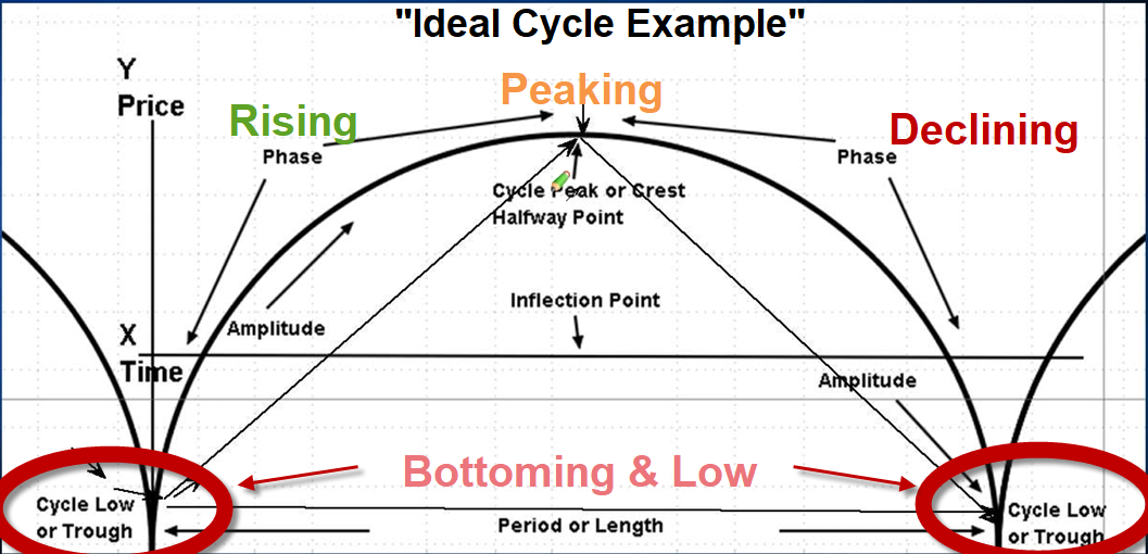 askSlim LEVEL 3 – CYCLE LOW DATES TRACKER – PROTOTYPE 1-26-19 | askSlim