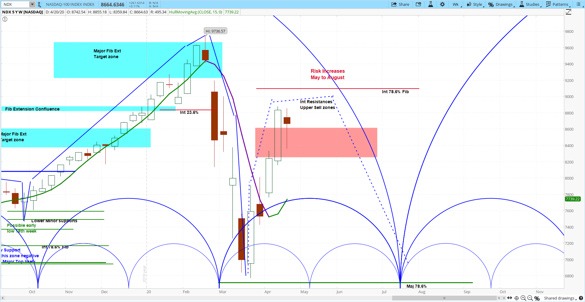 Stock Index – Cycle & Trend Momentum Report (4/22/20) (FREE PREVIEW) | askSlim