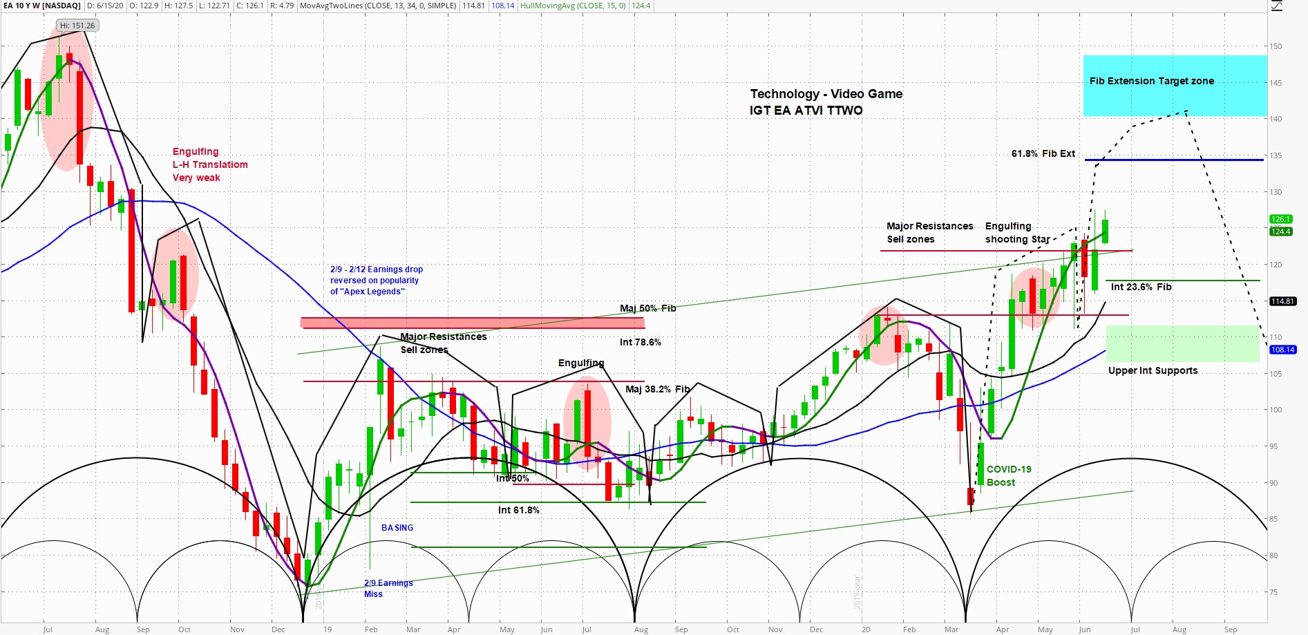 Electronic Arts (EA) Rallies 3% – Cycles Point to Further Upside | askSlim