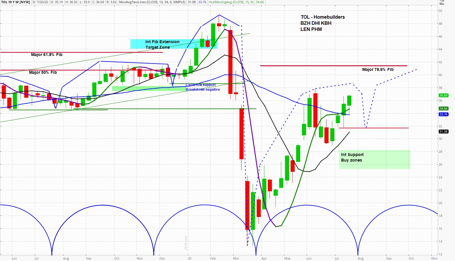 Citigroup Raises Price Target on Toll Brothers (TOL) – Cycles Bullish ...