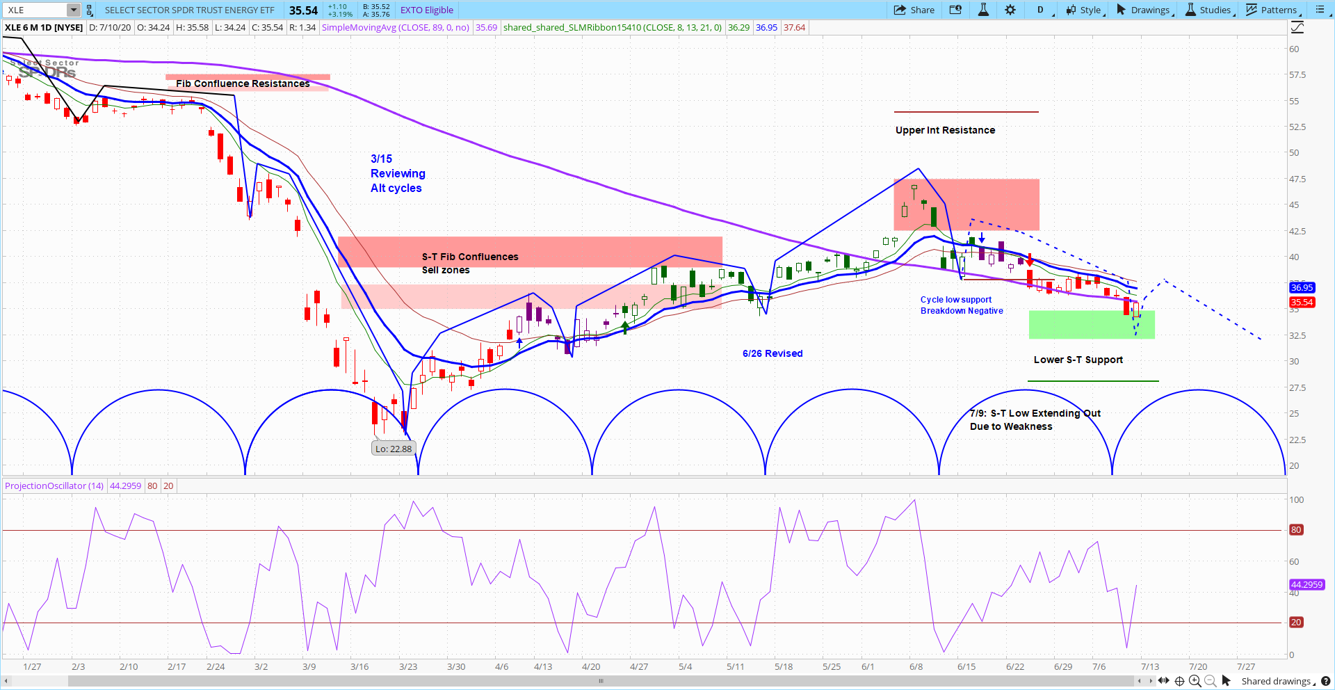 Select Sector SPDR ETF Review – (7/12/20) v1.71 | askSlim