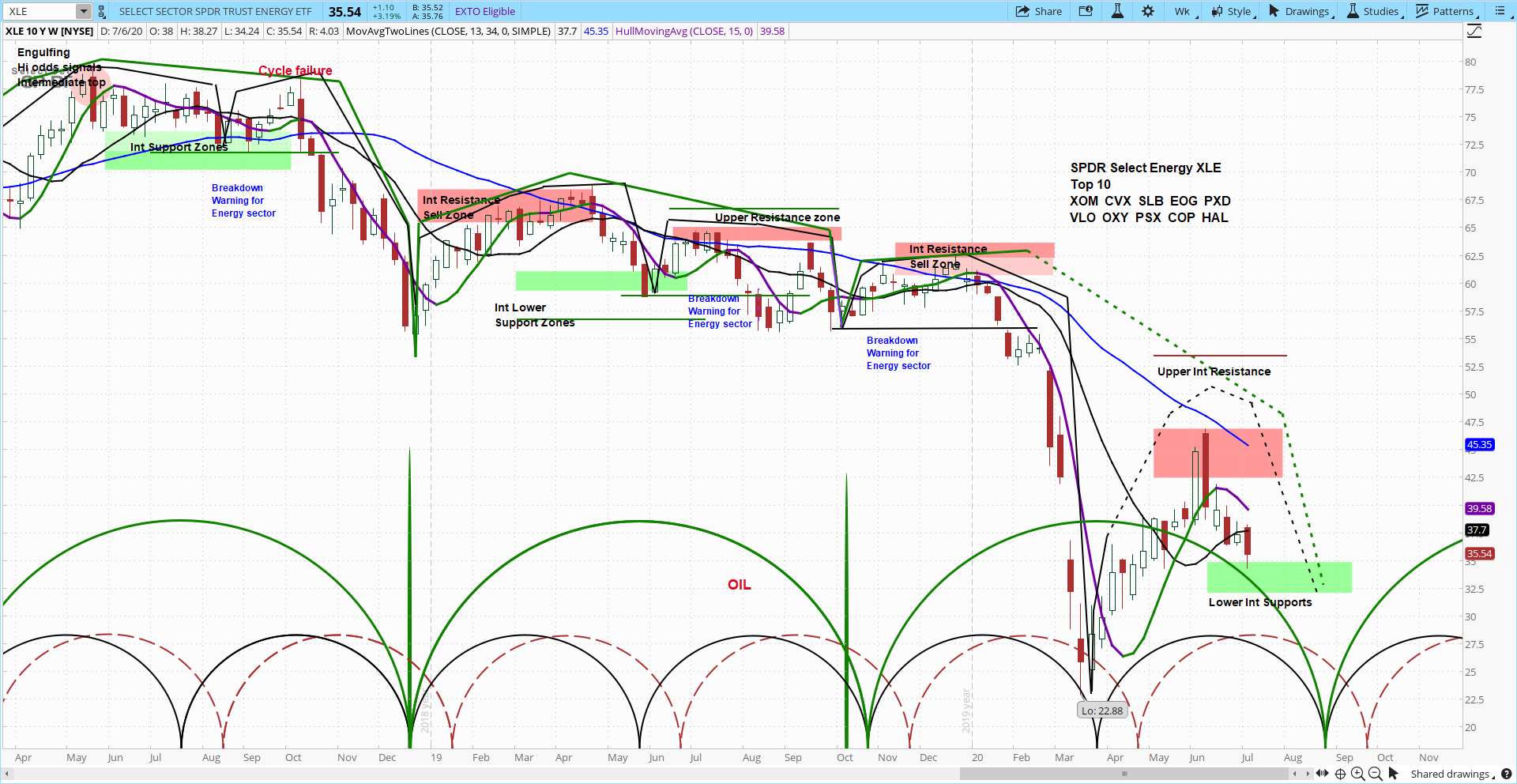 Select Sector SPDR ETF Review – (7/12/20) v1.71 | askSlim