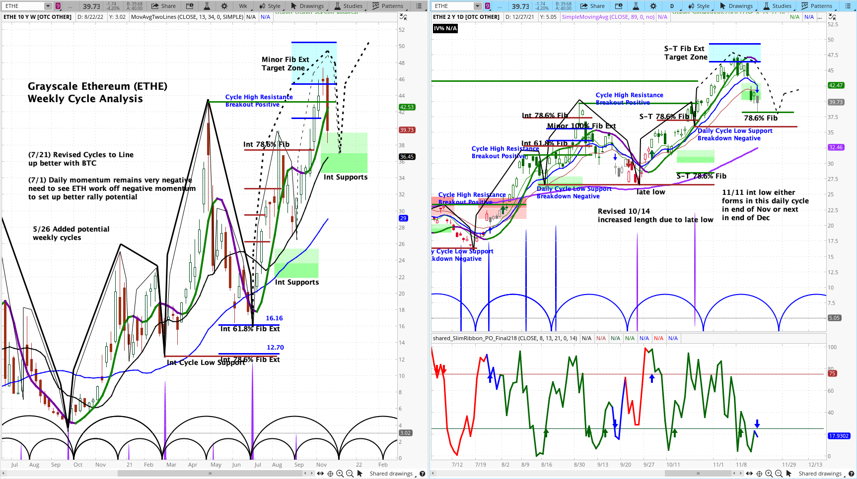 2021-11-18-TOS_CHARTS | askSlim