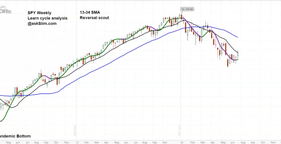 Intermediate Cycle Analysis – Market Timing – Determining Periods of ...