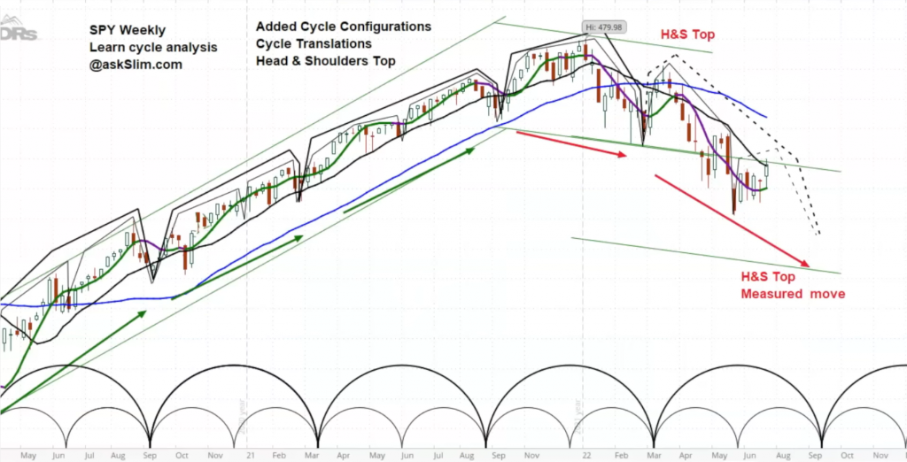 Intermediate Cycle Analysis – Market Timing – Determining Periods of ...
