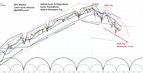 Intermediate Cycle Analysis – Market Timing – Determining Periods of Risk | askSlim