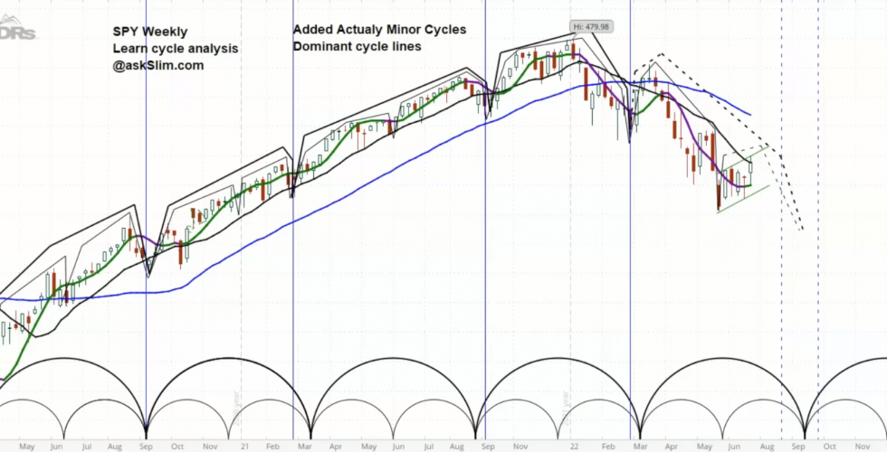 Intermediate Cycle Analysis – Market Timing – Determining Periods of ...