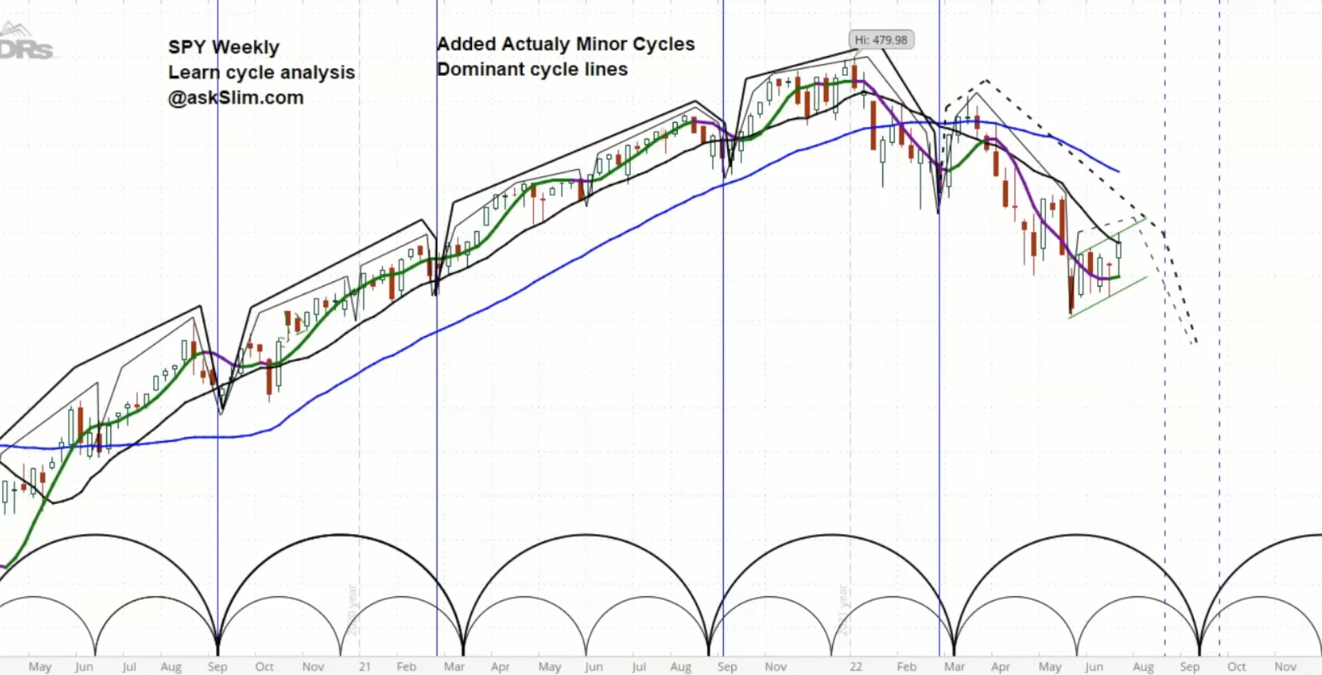 Intermediate Cycle Analysis – Market Timing – Determining Periods of Risk | askSlim