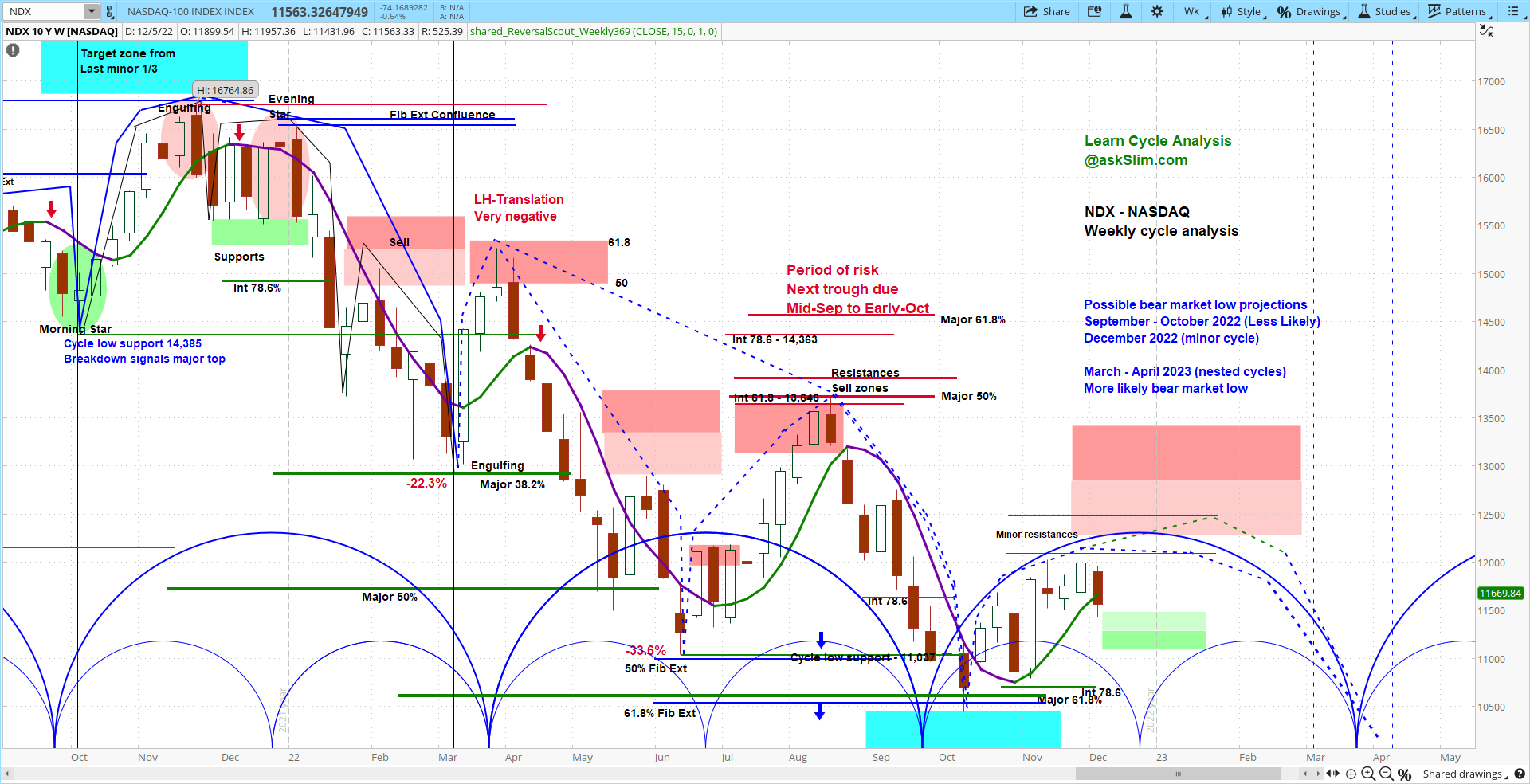 SIR Daily Snapshot_v.9.56_12-9-22 - Ask Slim