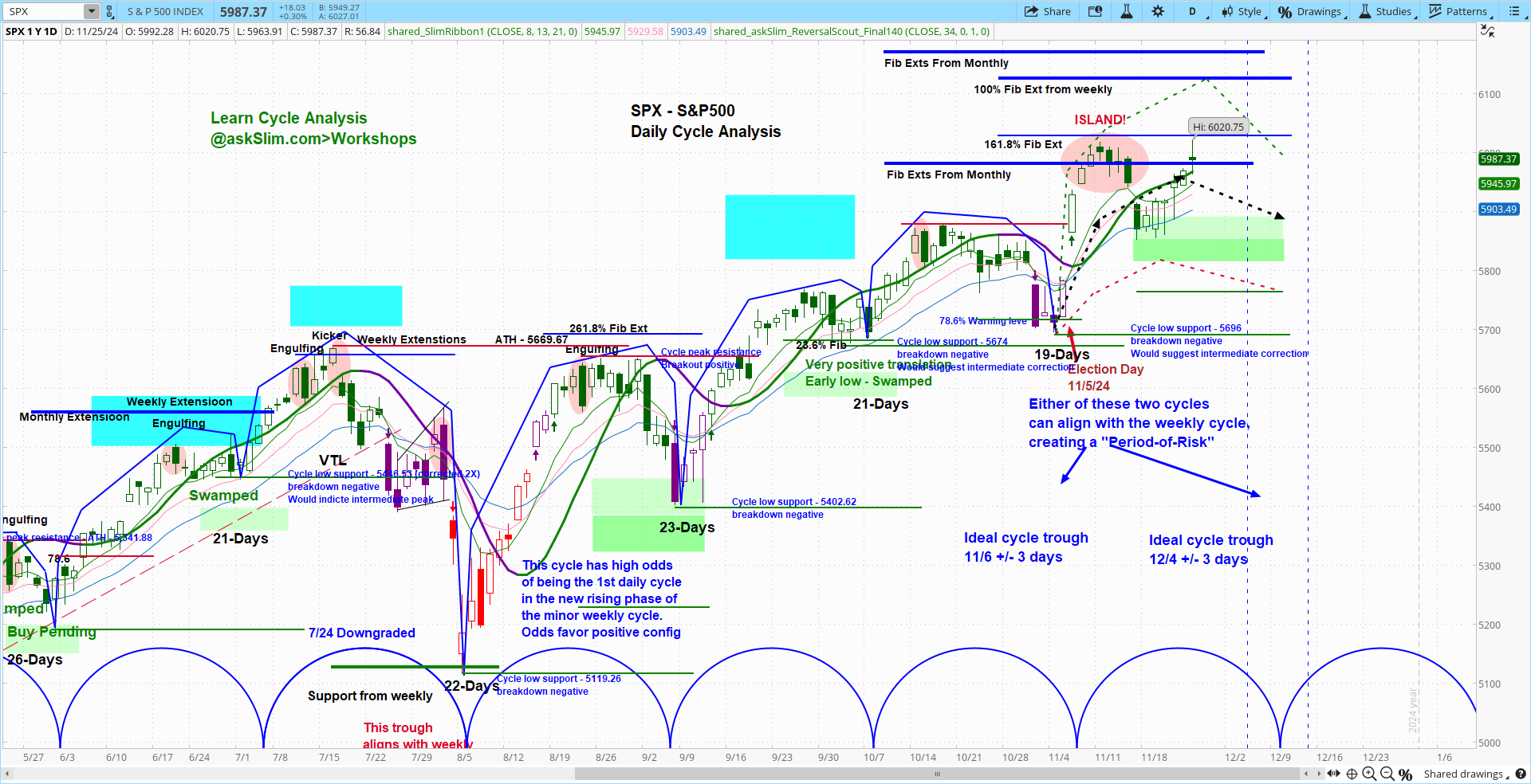 S&P 500 Daily Snapshot Lite_11-25-24 | askSlim