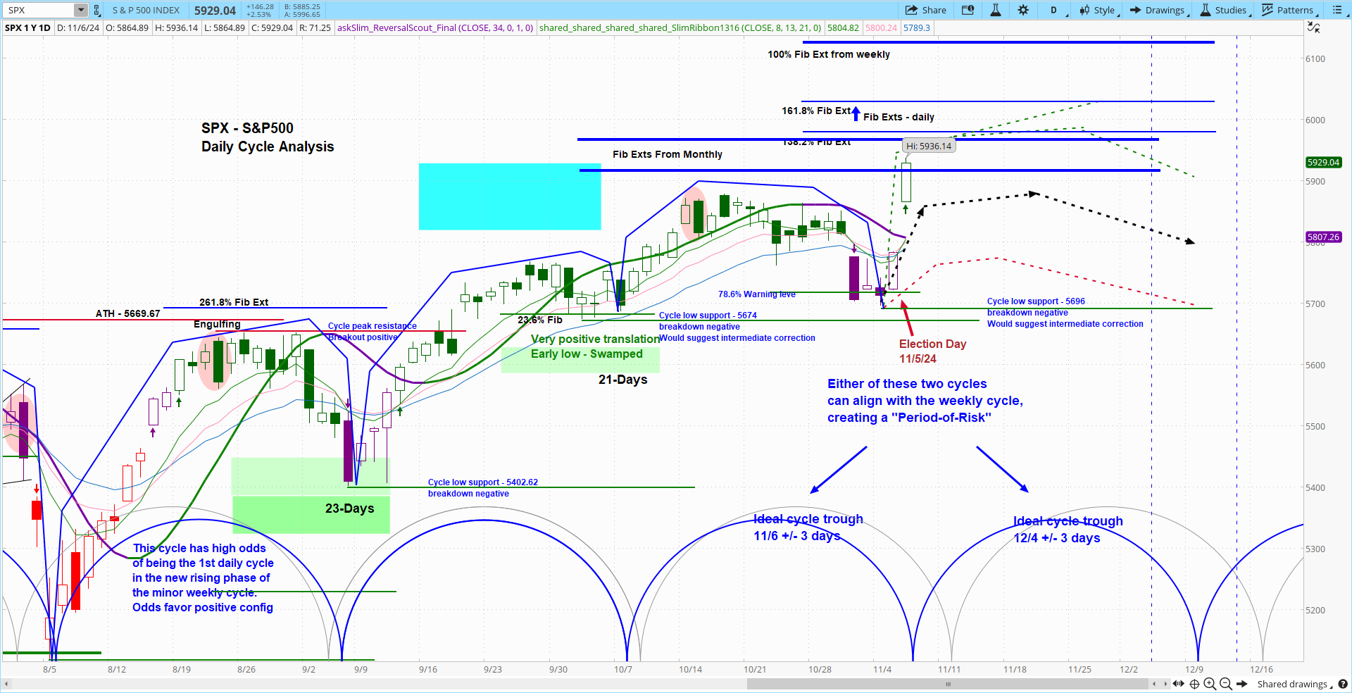S&P 500 Daily Snapshot Lite_11-6-24 | askSlim