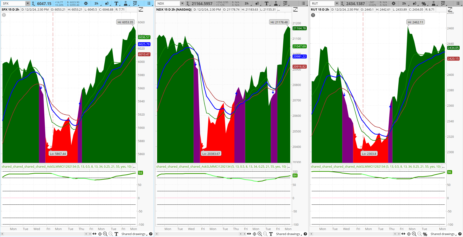 S&P 500 Daily Snapshot Lite_12-2-24 | askSlim