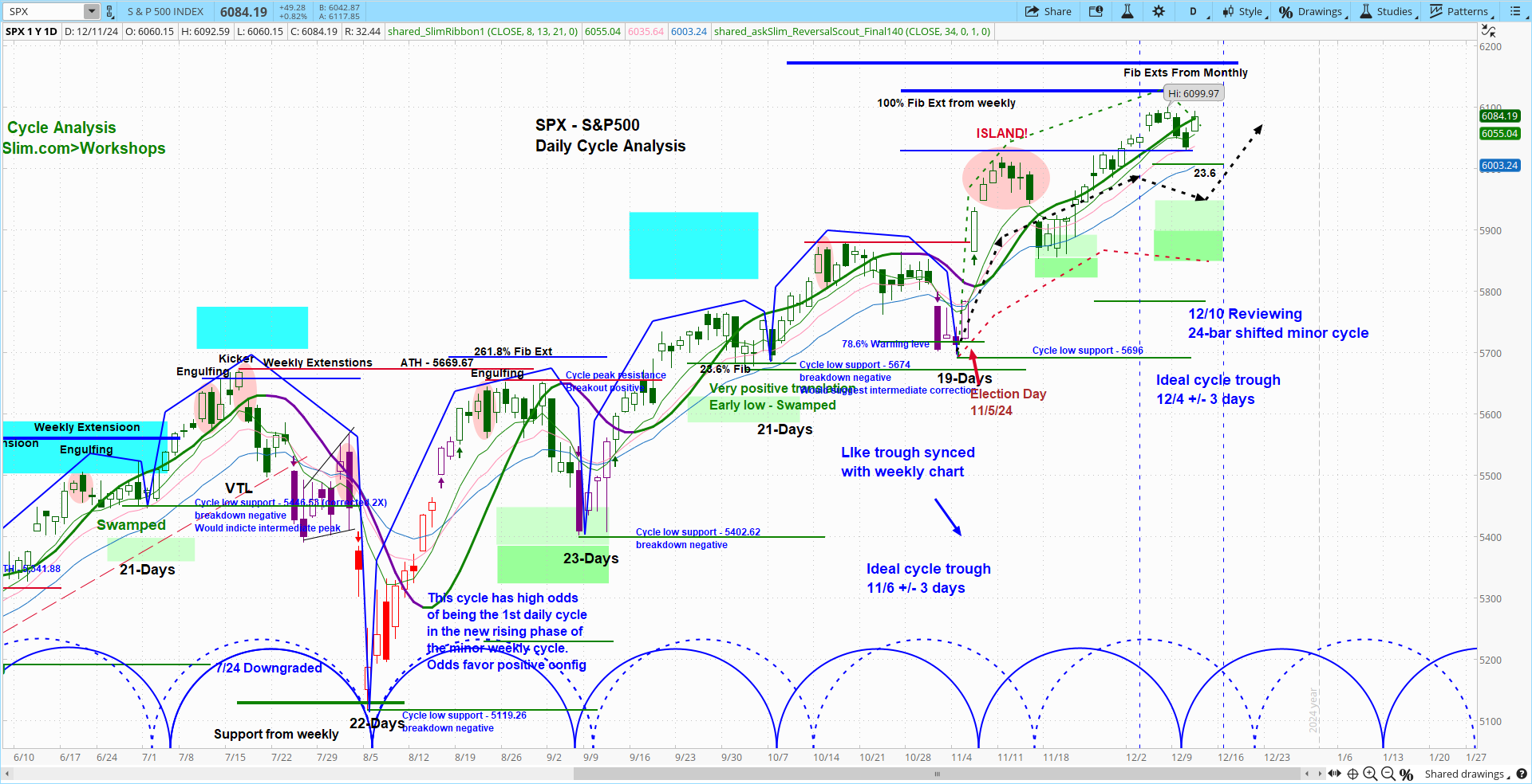 S&P 500 Daily Snapshot Lite_12-11-24 | askSlim