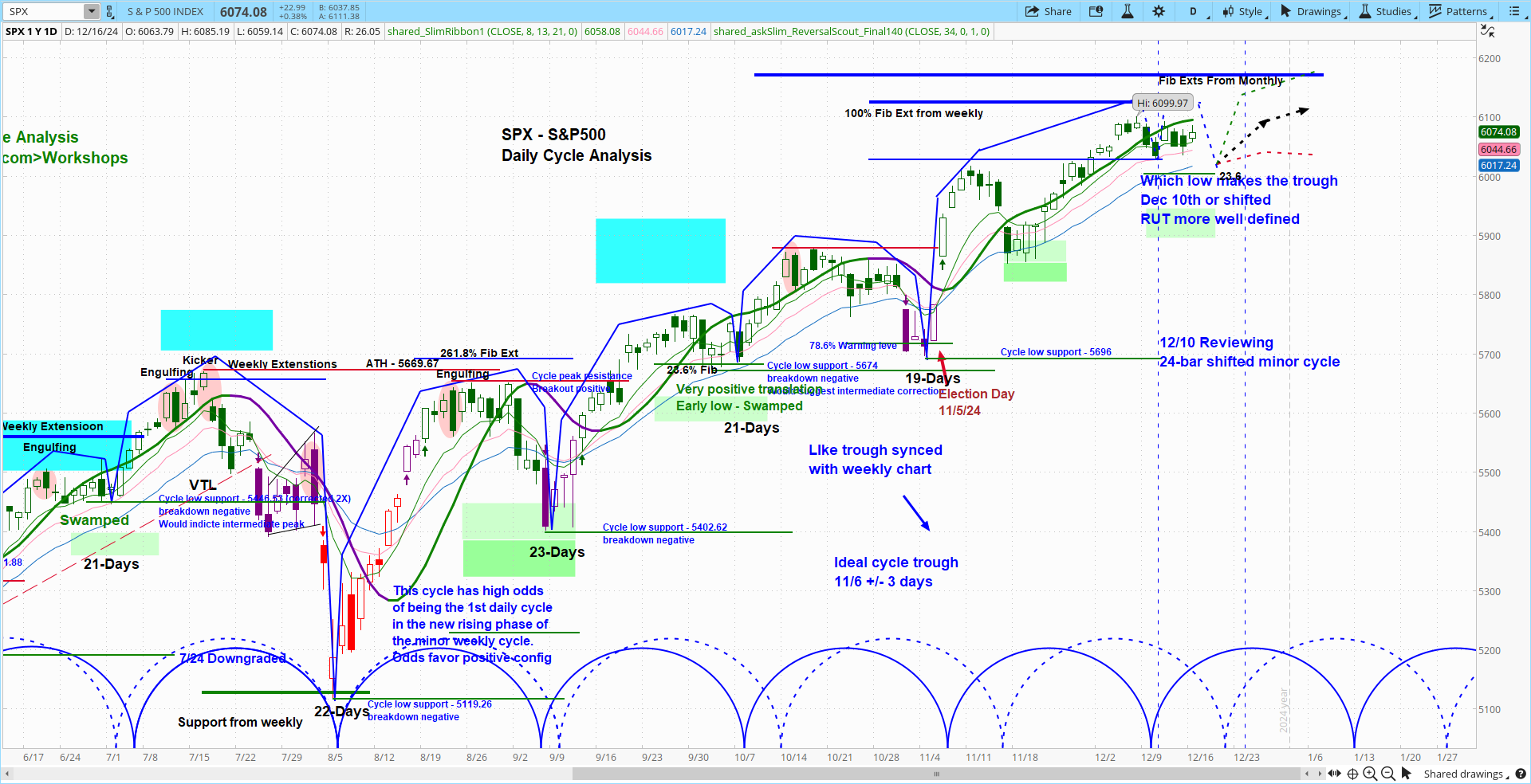 S&P 500 Daily Snapshot Lite_12-16-24 | askSlim