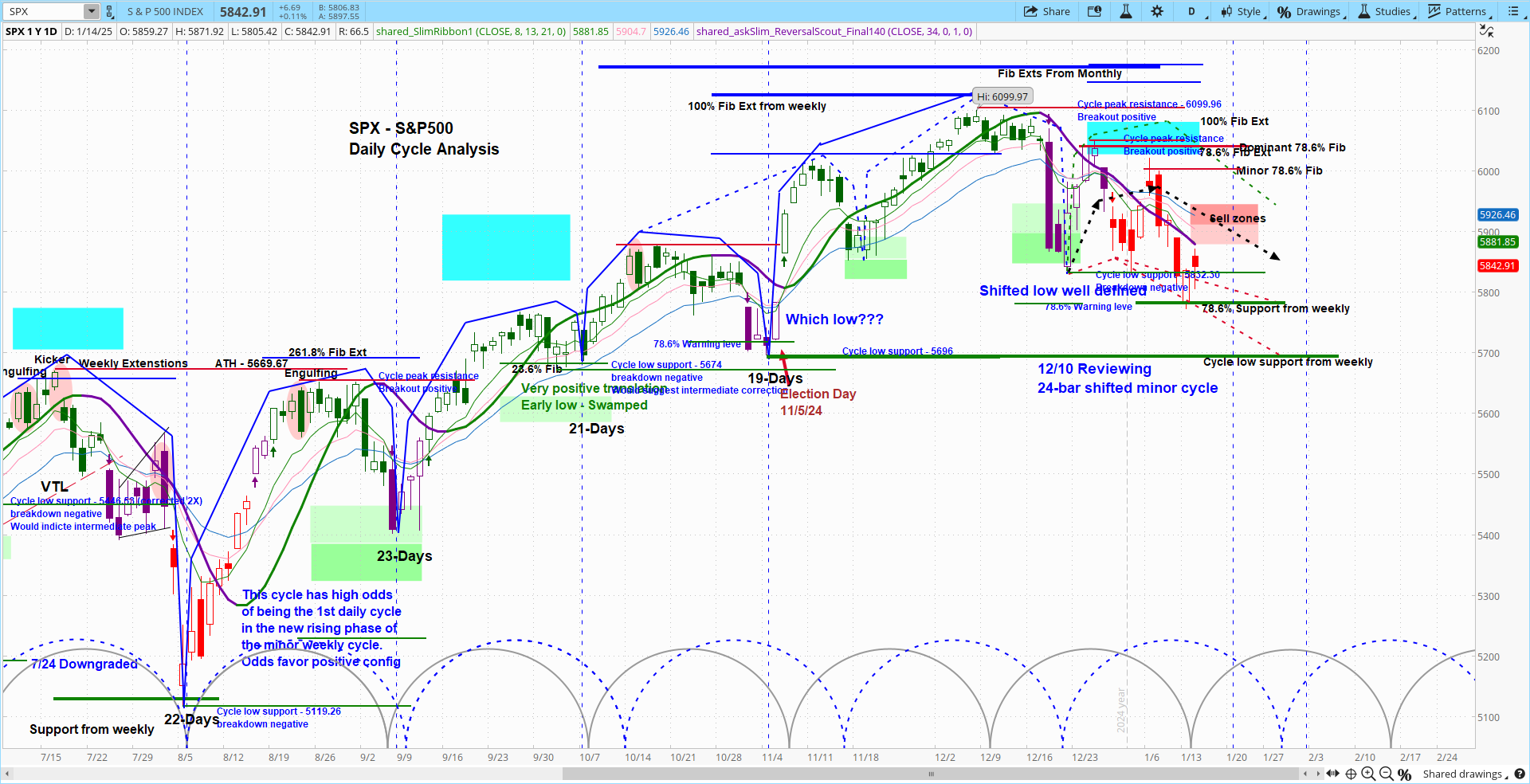 S&P 500 Daily Snapshot Lite_1-14-25 | askSlim