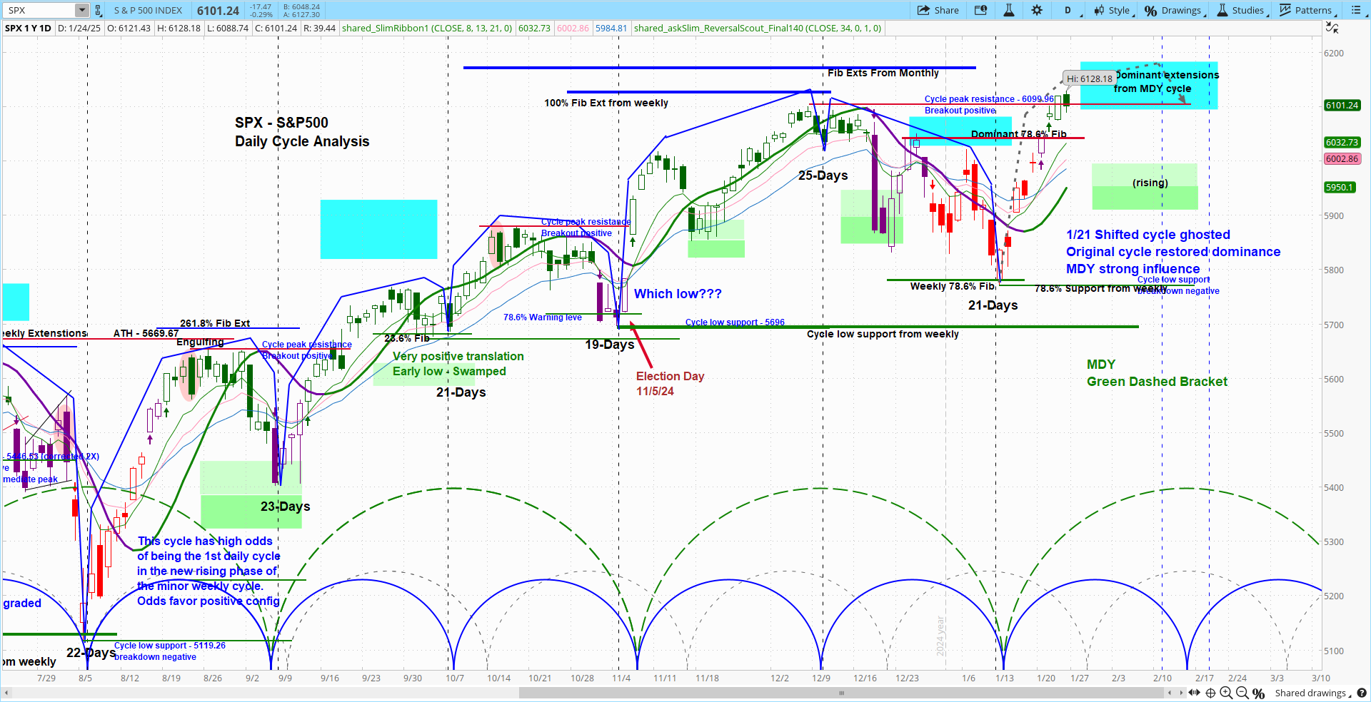 S&P 500 Daily Snapshot Lite_1-24-25 | askSlim
