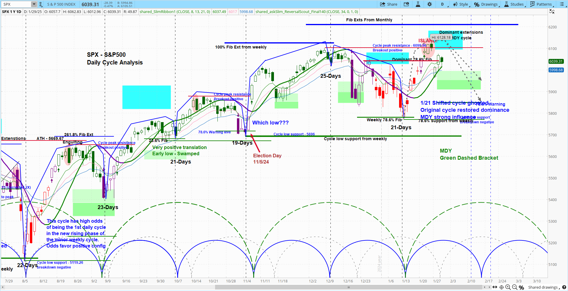 S&P 500 Daily Snapshot Lite_1-29-25 | askSlim