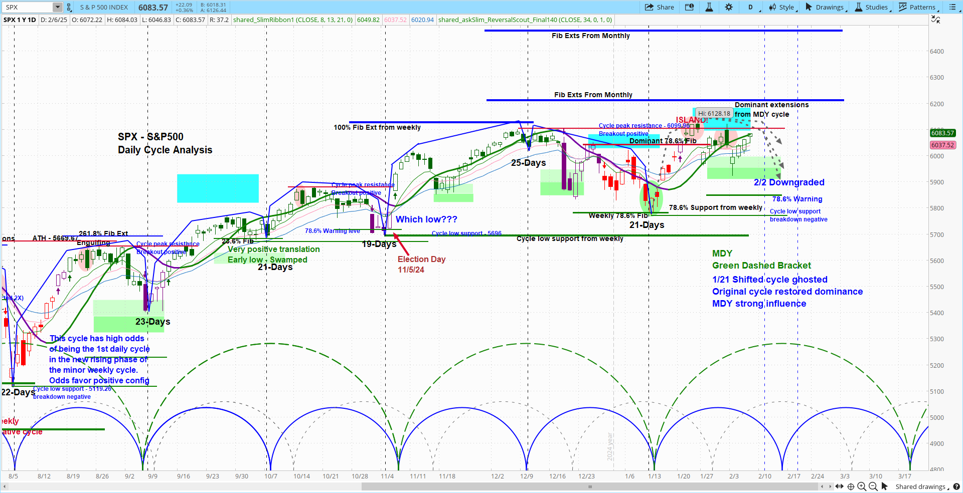 S&P 500 Daily Snapshot Lite_2-6-25 | askSlim