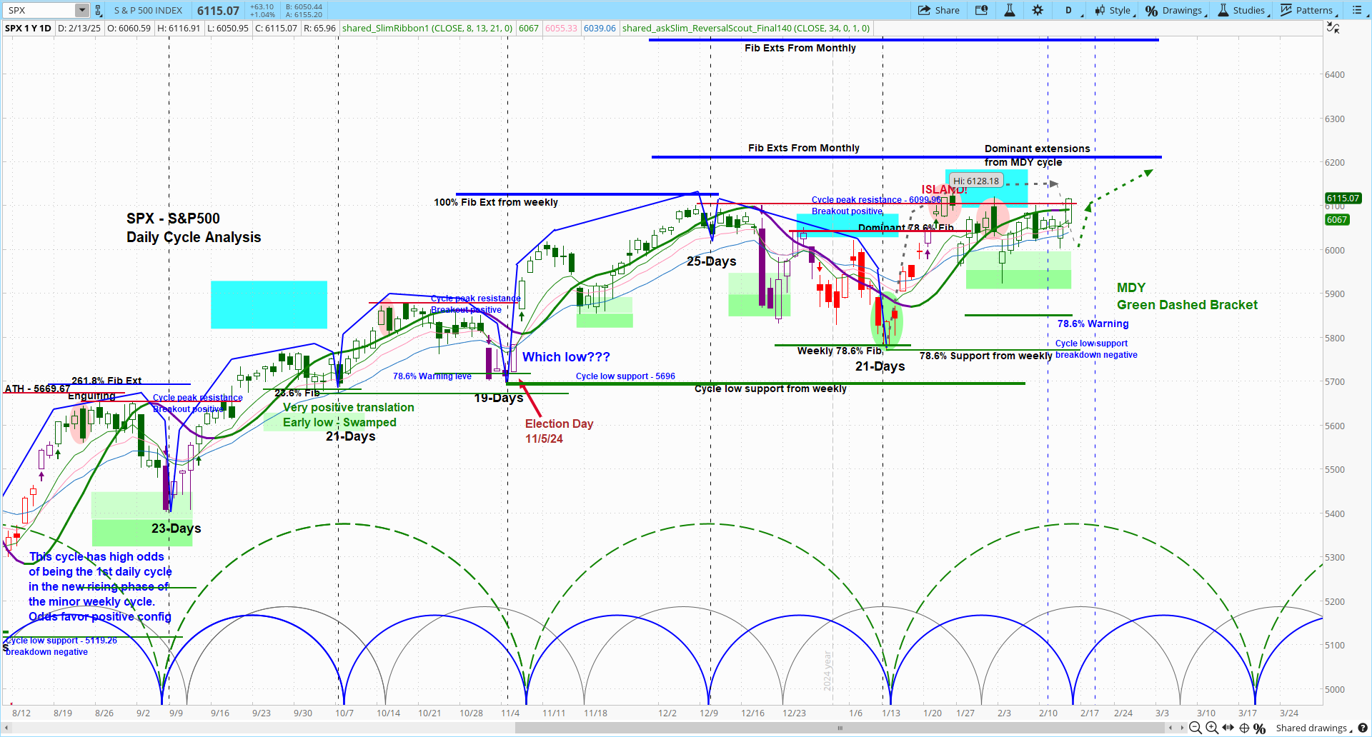 S&P 500 Daily Snapshot Lite_2-13-25 | askSlim