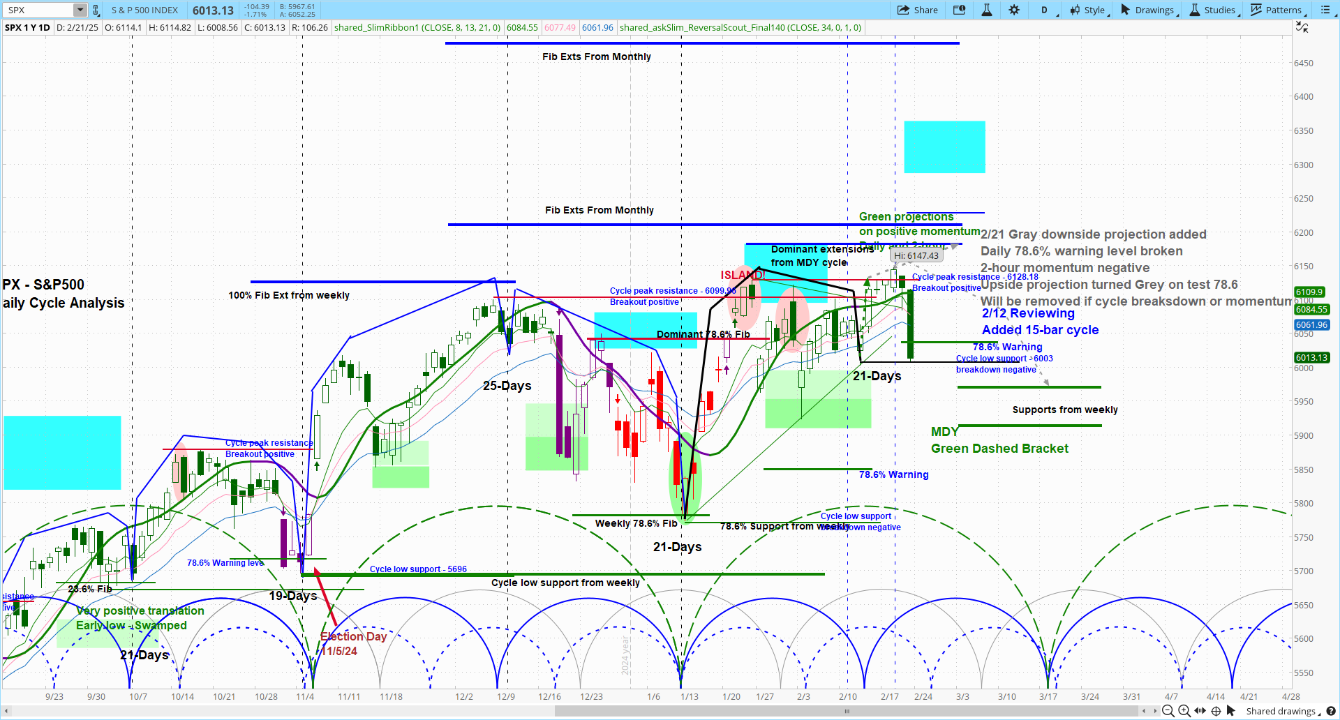 S&P 500 Daily Snapshot Lite_2-21-25 | askSlim