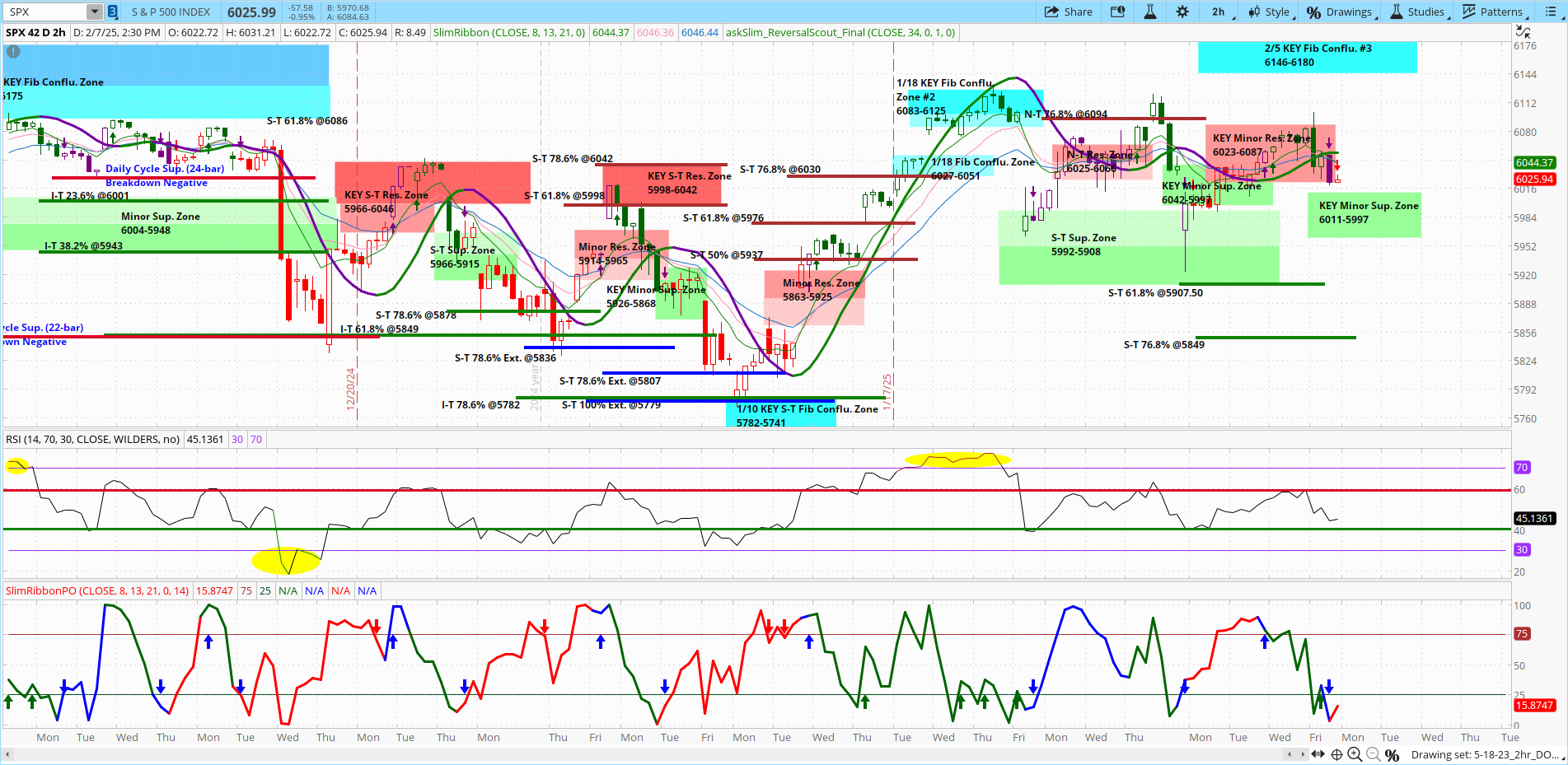 S&P 500 Daily Snapshot Lite_2-7-25 | askSlim
