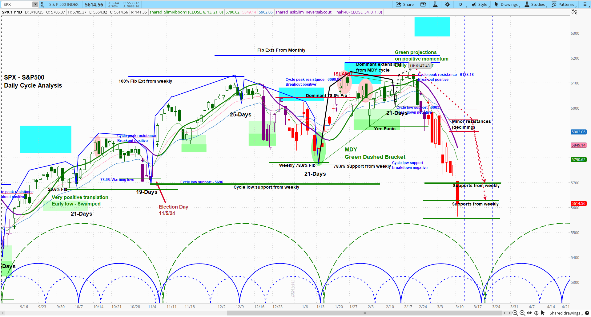 S&P 500 Daily Snapshot Lite_3-10-25 | askSlim