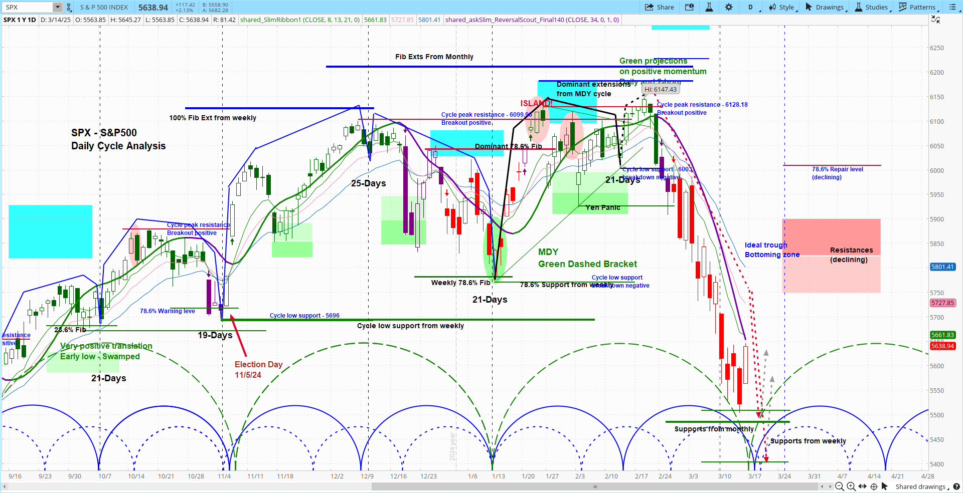 S&P 500 Daily Snapshot Lite_3-14-25 | askSlim