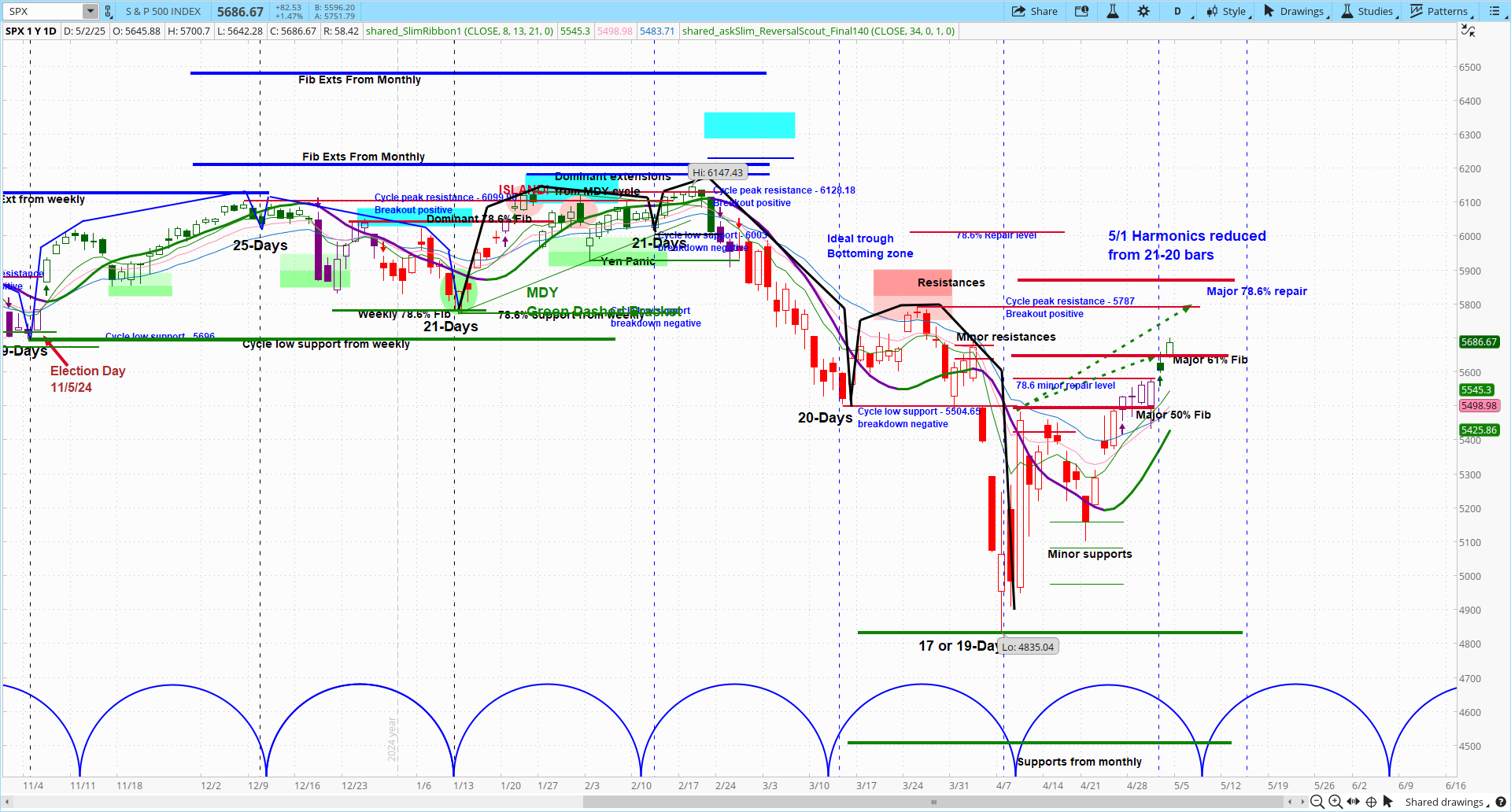 S&P 500 Daily Snapshot Lite_5-2-25 | askSlim