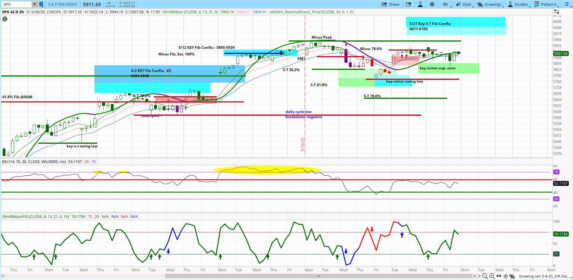 S&P 500 Daily Snapshot Lite_5-30-25 | askSlim
