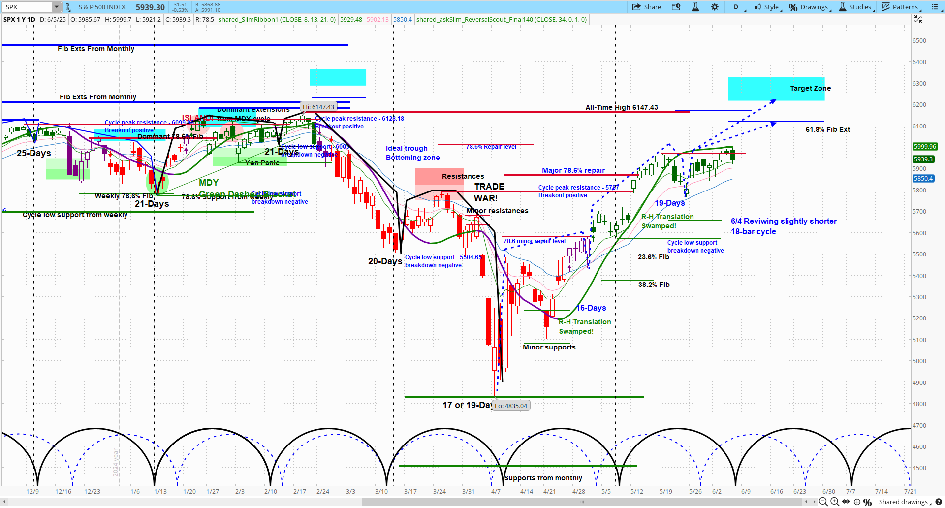 S&P 500 Daily Snapshot Lite_6-5-25 | askSlim