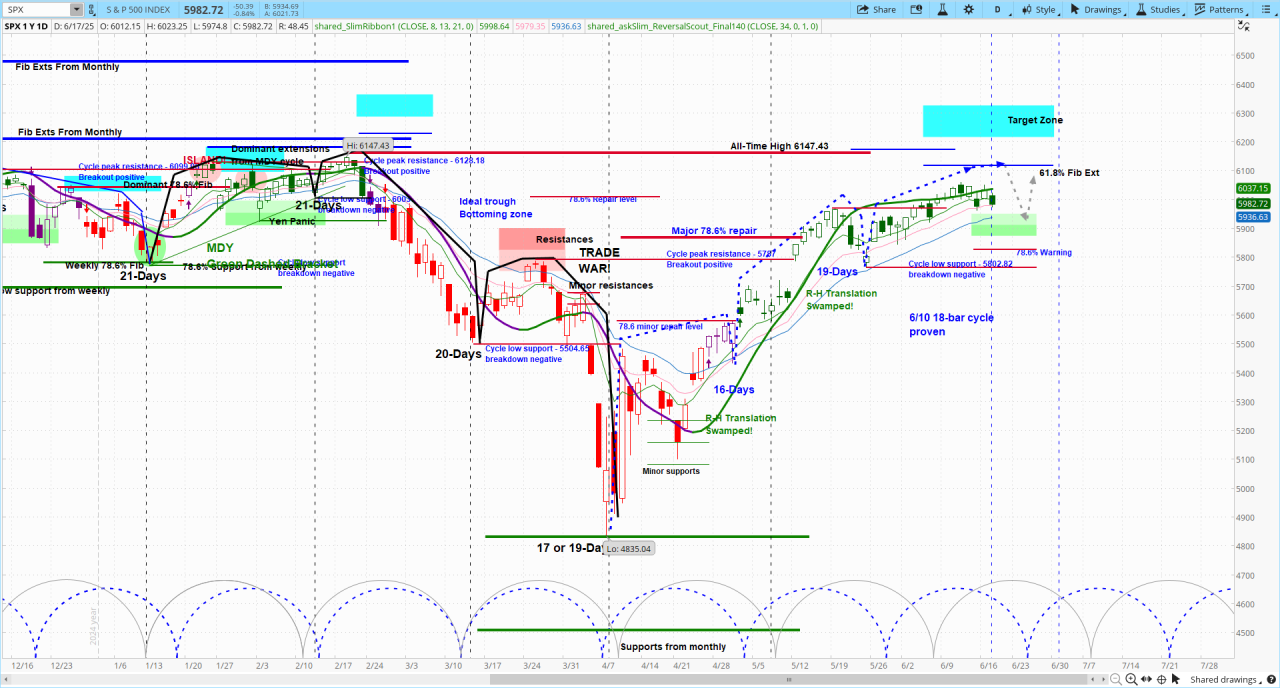 S&P 500 Daily Snapshot Lite_6-17-25 | askSlim