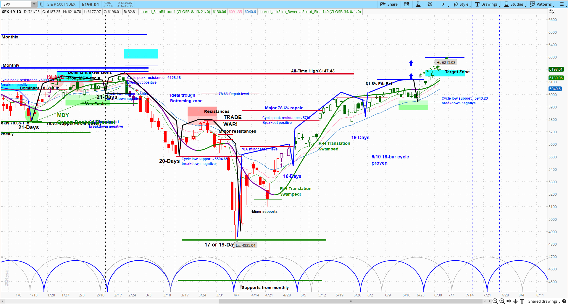 S&P 500 Daily Snapshot Lite_7-1-25 | askSlim