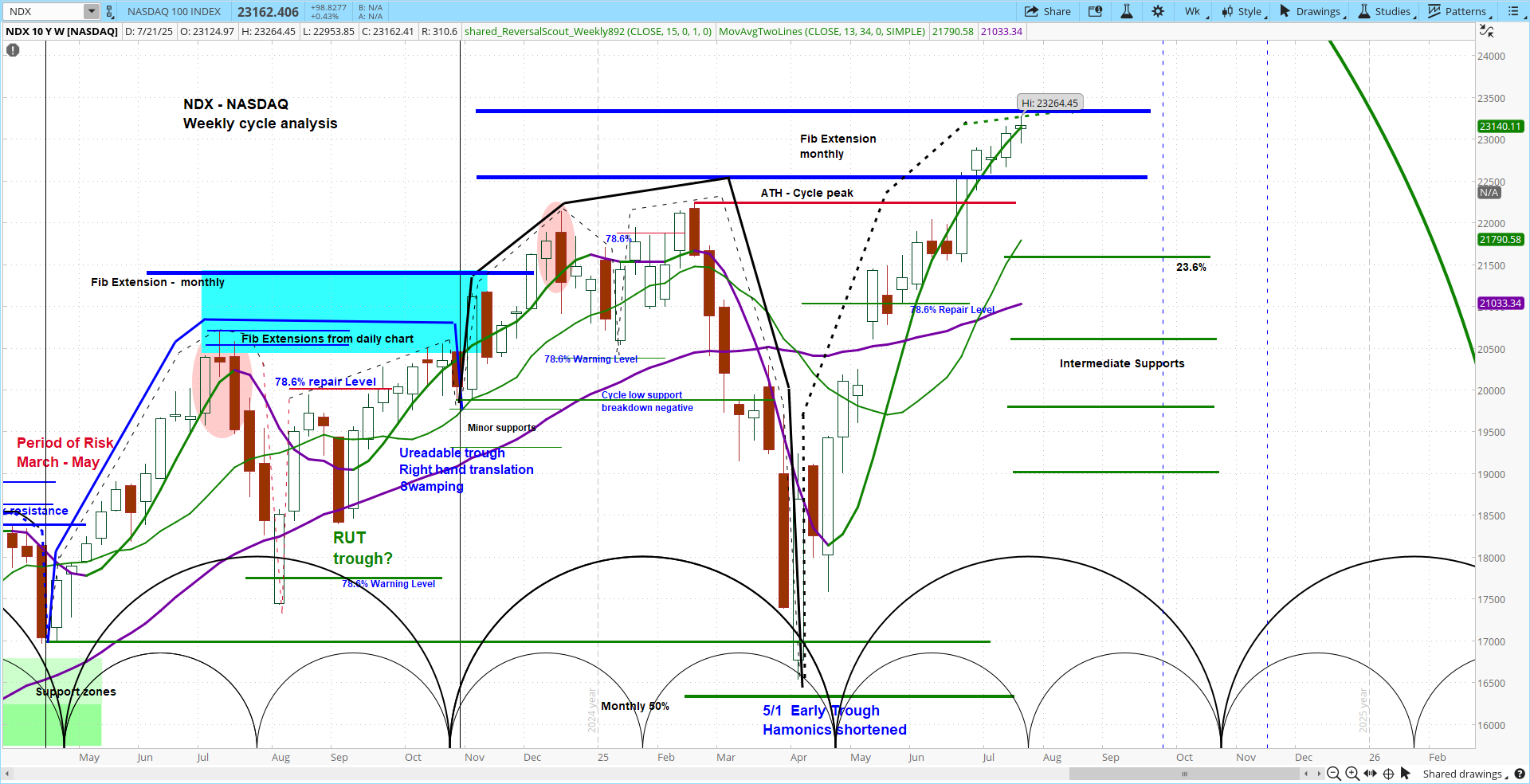 SIR Daily Snapshot_v.15.99_7-23-25 | askSlim