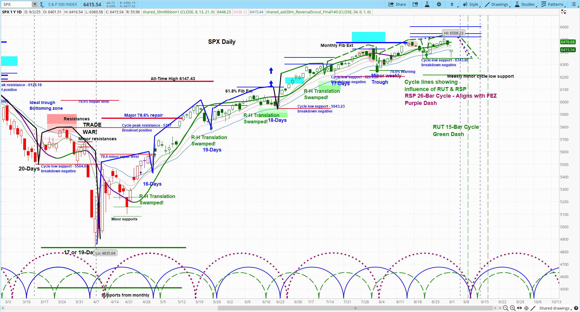 S&P 500 Daily Snapshot Lite_9-2-25 | askSlim