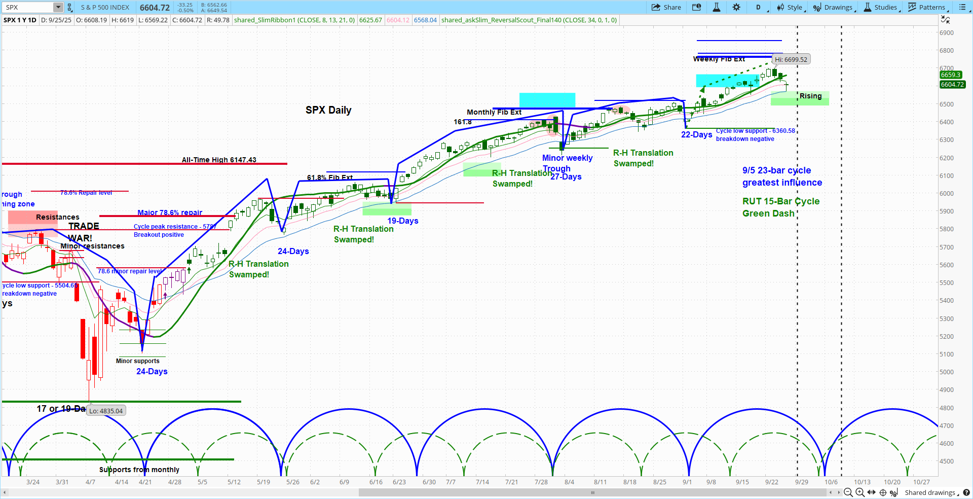S&P 500 Daily Snapshot Lite_9-25-25 | askSlim