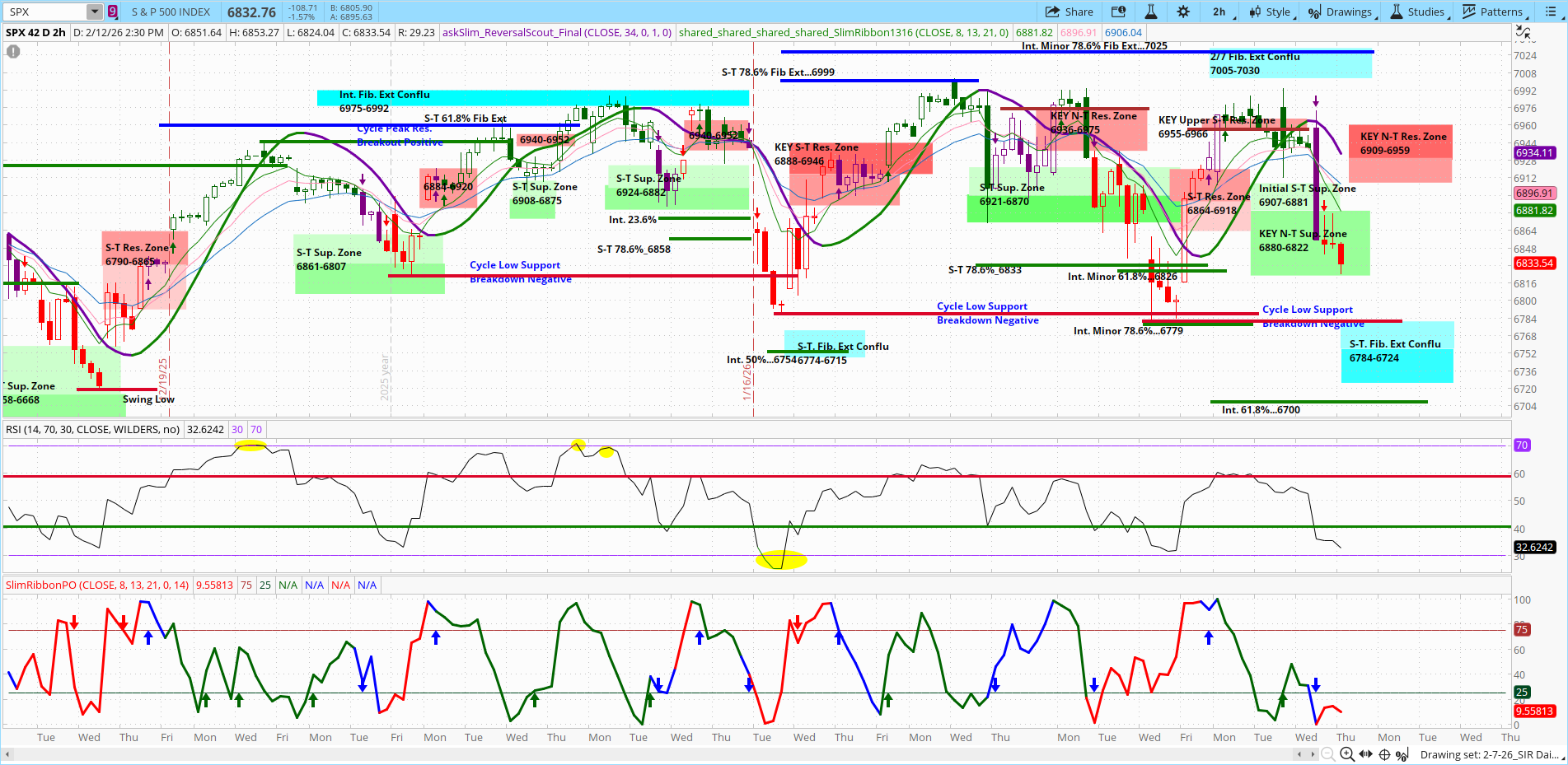 S&P 500 Daily Snapshot Lite_2-12-26 | askSlim