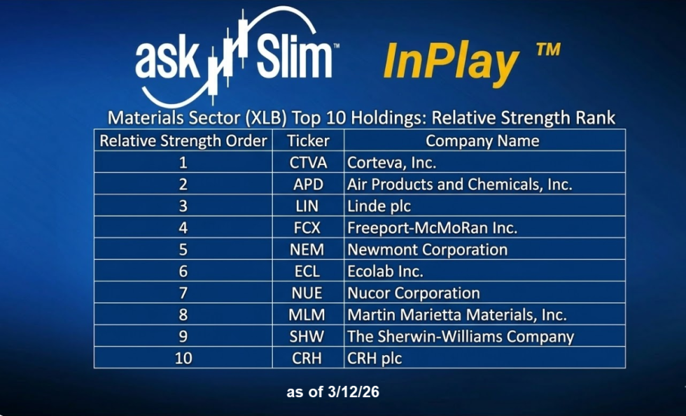 InPlay 3/12/26 – XLB Technical Update & Top 10 Holdings Strength ...
